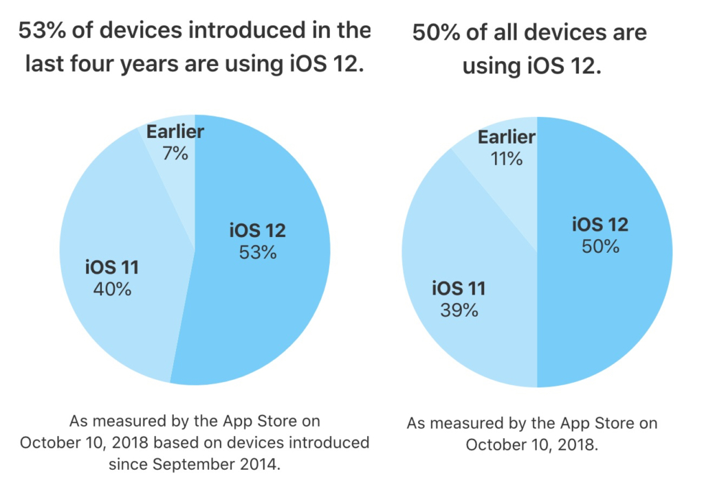iOS 12 Installed on 50% of All iOS 12 Devices, 53% of iOS Devices Made ...