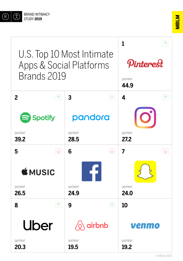Apple Music Plunges From 1st to 5th in MBLM's 2019 Brand Intimacy Rankings
